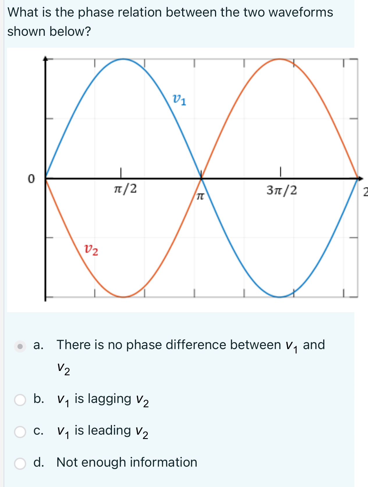 Solved What is the phase relation between the two waveforms | Chegg.com