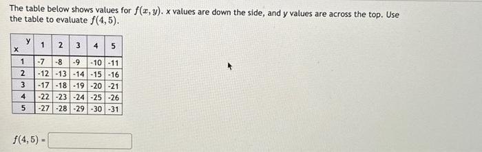 Solved The table below shows values for f(x,y).x values are | Chegg.com
