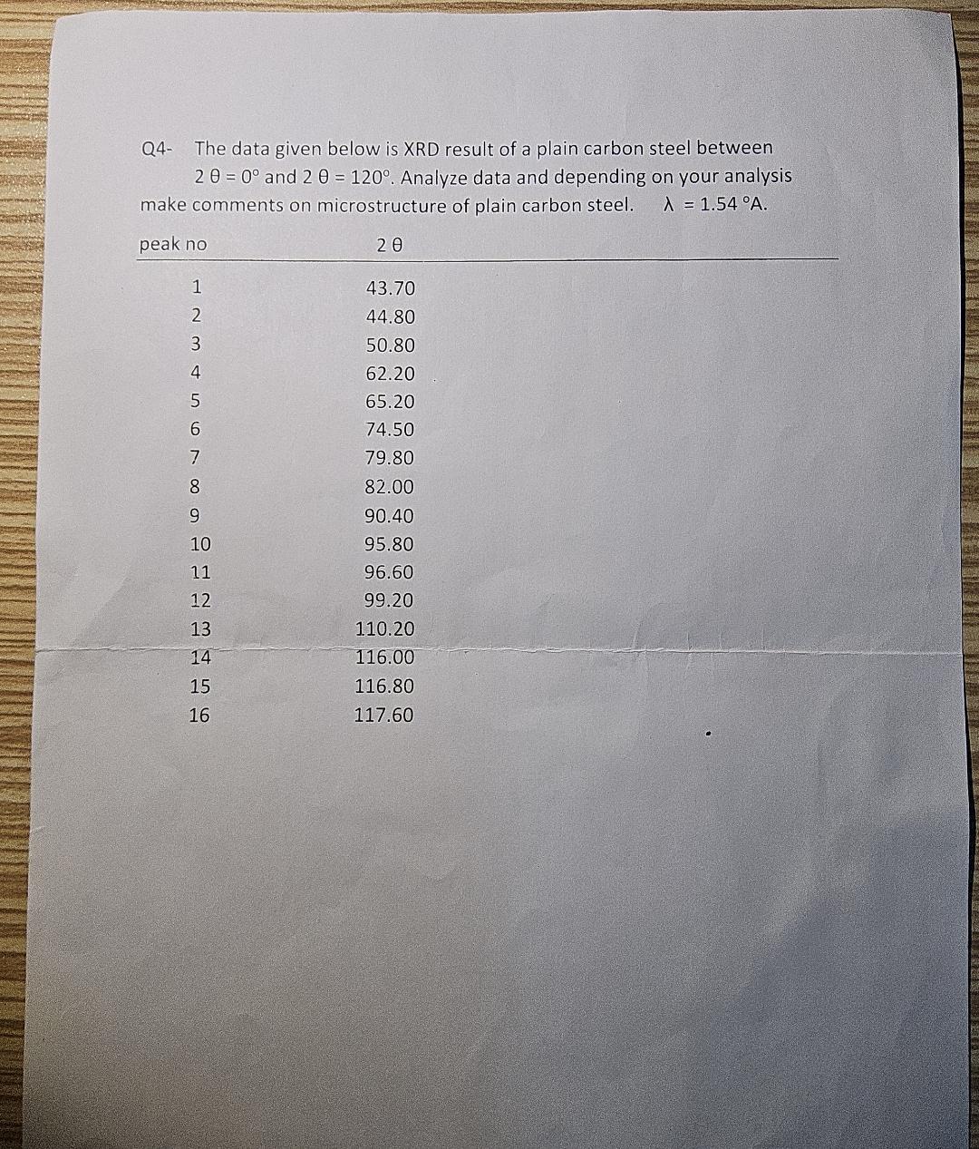 Q4- ﻿The data given below is XRD result of a plain | Chegg.com