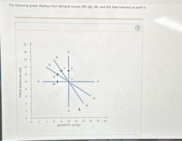 Solved The following graph displays four demand curves (PP, | Chegg.com