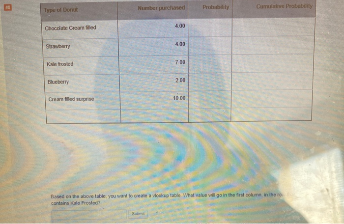 Solved Type of Donut Number purchased Probability Cumulative | Chegg.com