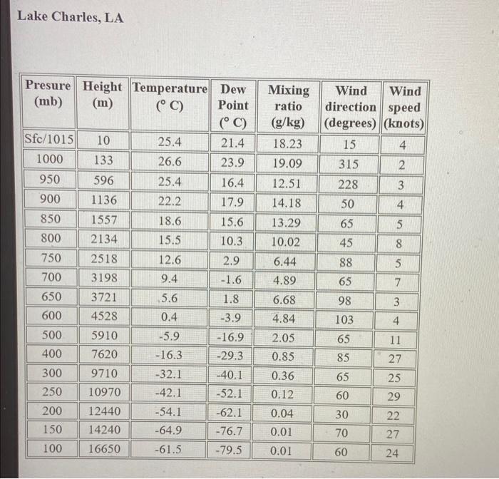 Solved 1) Plot temperature, dew point, wind direction and | Chegg.com