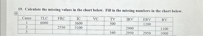 Solved 19. Calculate the missing values in the chart below. | Chegg.com