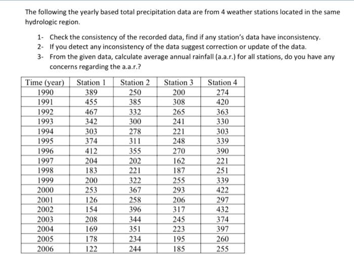 Solved The following the yearly based total precipitation | Chegg.com