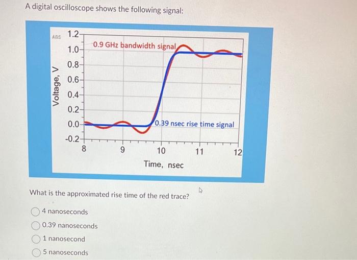 Solved A digital oscilloscope shows the following signal: | Chegg.com