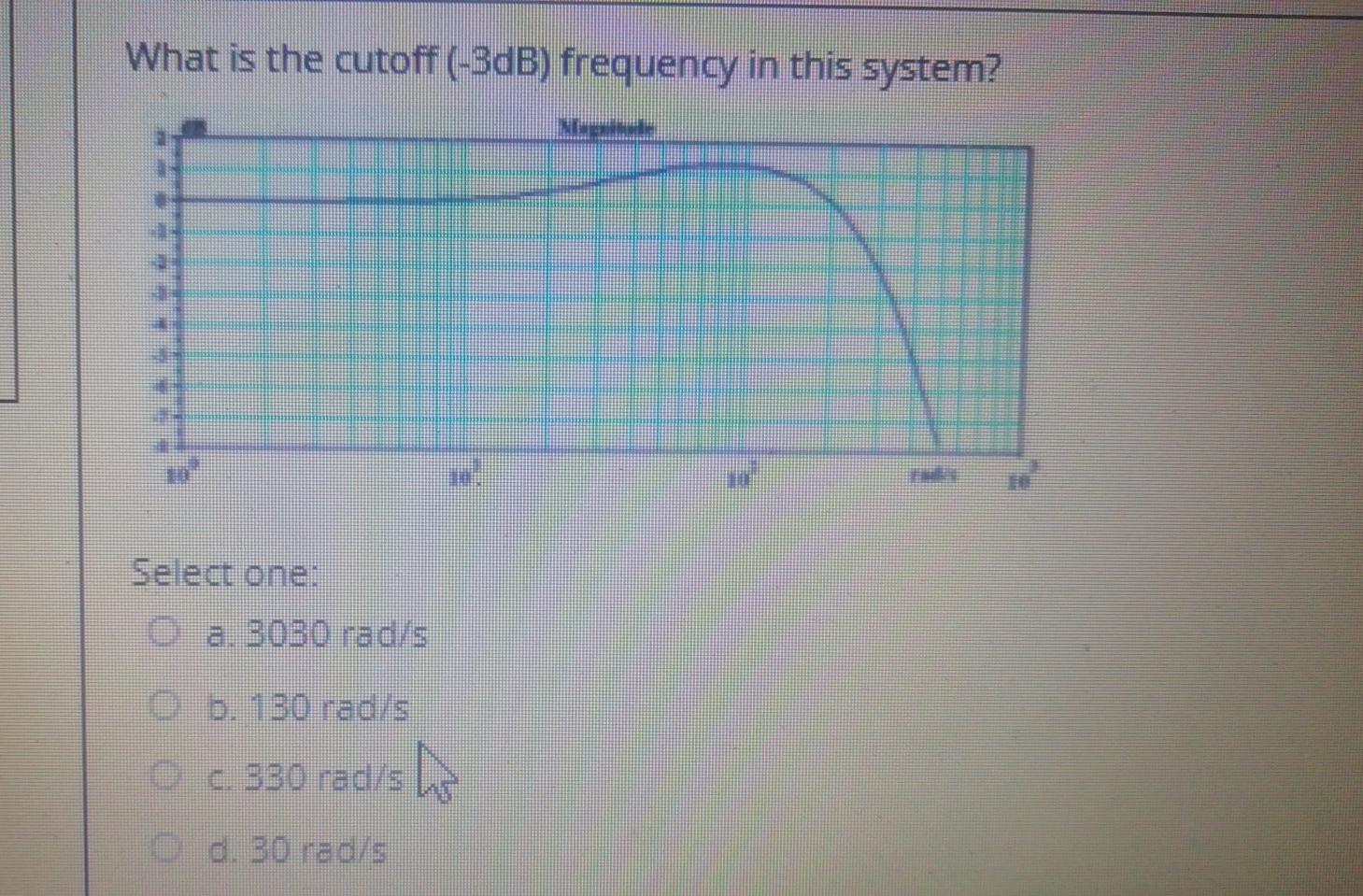 Solved What is the cutoff (-3dB) frequency in this system? | Chegg.com