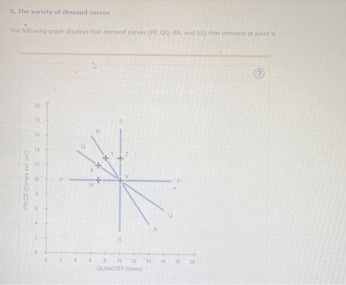 Solved 5. The variety of demand curves The following graph | Chegg.com