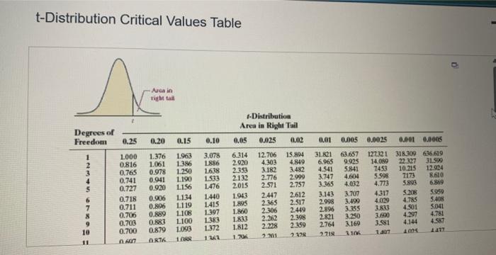 Solved Standard Normal Distribution Table (page 1)Standard | Chegg.com