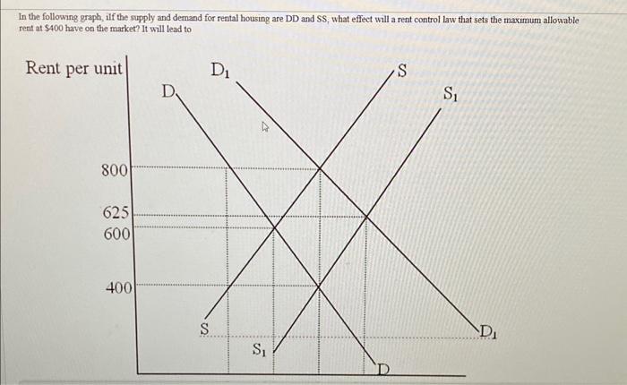 Solved In the following graph, if the supply and demand for | Chegg.com