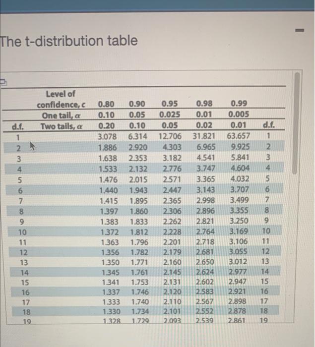 Solved The t-distribution tableUse the t-distribution table | Chegg.com
