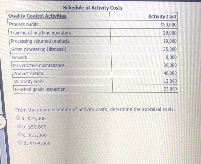 Solved Schedule of Activity Costs Quality Control Activities | Chegg.com