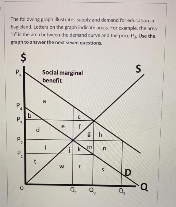 Solved The following graph illustrates supply and demand for | Chegg.com
