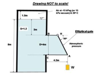 Solved The shown elliptical gate AH covers the end of a pipe | Chegg.com
