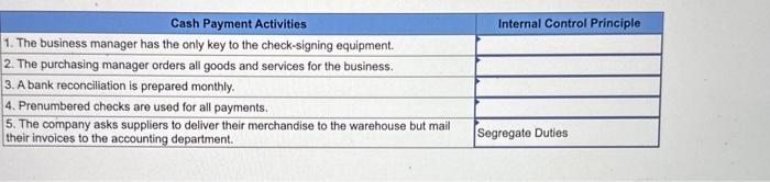 Solved \begin{tabular}{l} Cash Payment Activities \\ 1. The | Chegg.com