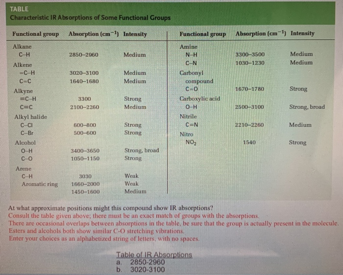 Solved TABLE Characteristic IR Absorptions of Some | Chegg.com