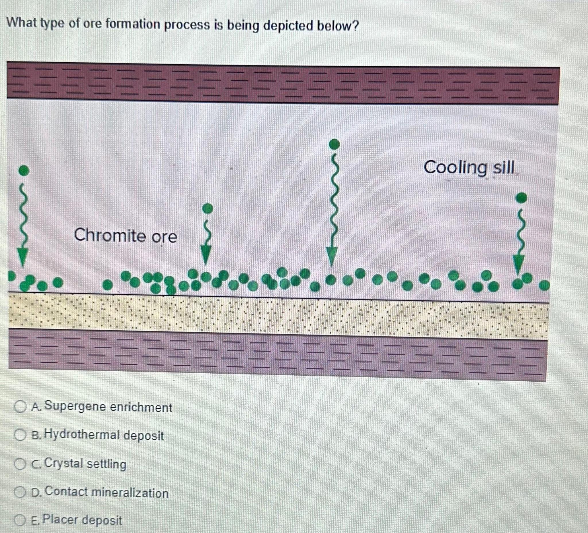 Solved What type of ore formation process is being depicted | Chegg.com
