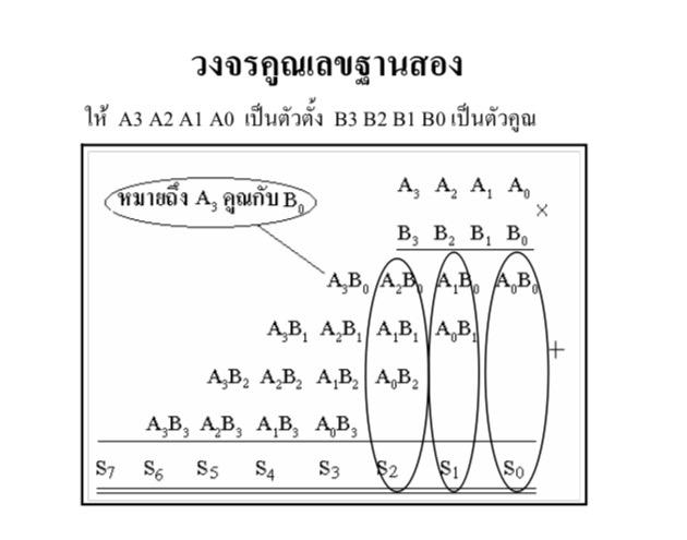 Solved 3. Design a binary multiplication circuit with a | Chegg.com