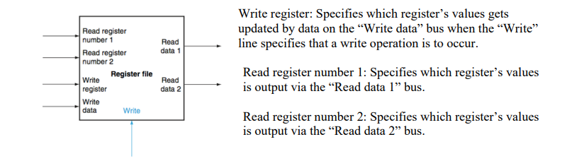 Solved Register File: Below is a high level diagram for a | Chegg.com