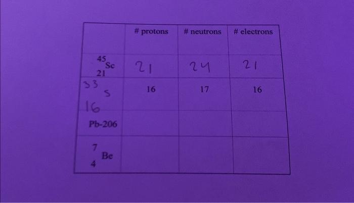 Solved \begin{tabular}{|c|c|c|c|} \hline & \# protons & \# | Chegg.com