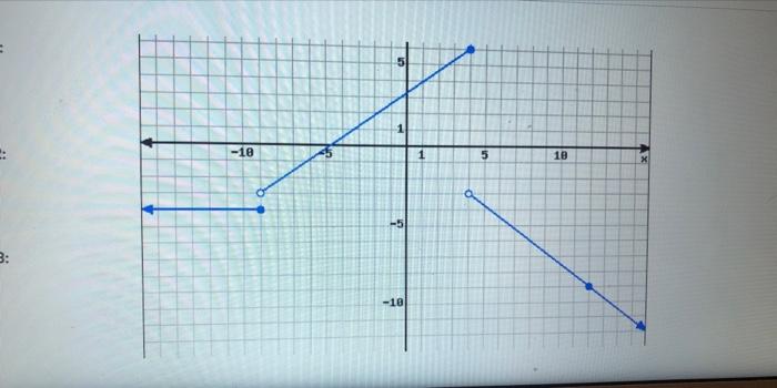 Solved The graph below represents the function f. | Chegg.com