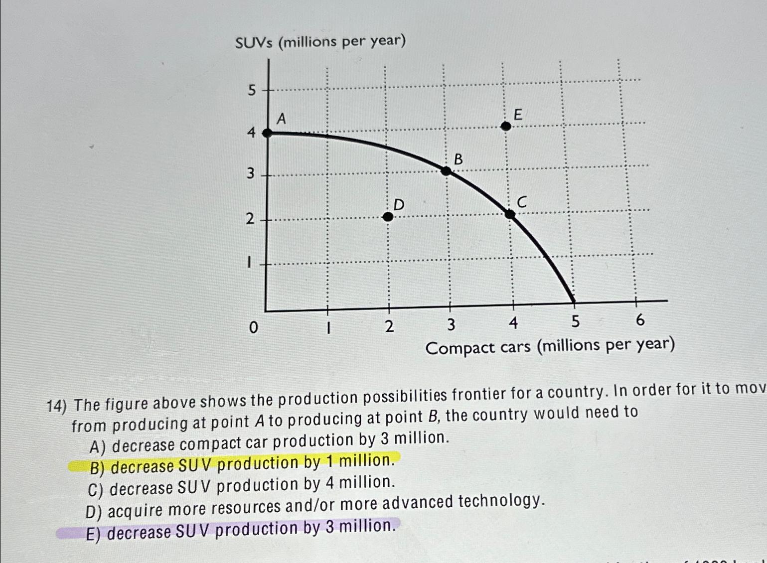 Solved SUVs (millions per year)The figure above shows the | Chegg.com