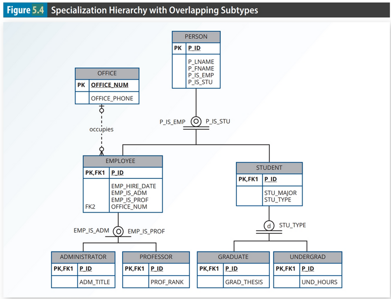 Solved Draw an extended entity-relationship diagram (EERD) | Chegg.com