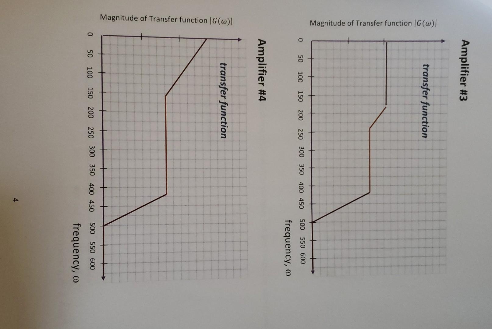 Solved input signal: magnitude harmonics ∣vi∣Magnitude of | Chegg.com
