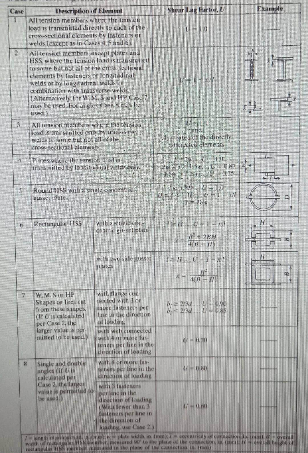 Solved Determine the effective net area using the U values | Chegg.com