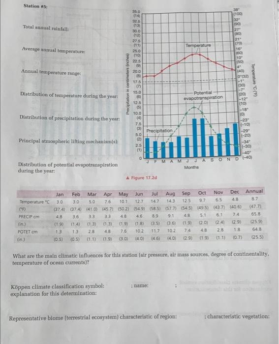 Total annual rainfall: Average annual temperature: | Chegg.com