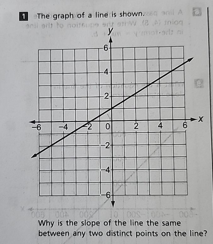 Solved 1 ﻿The graph of a line is shown.Why is the slope of | Chegg.com