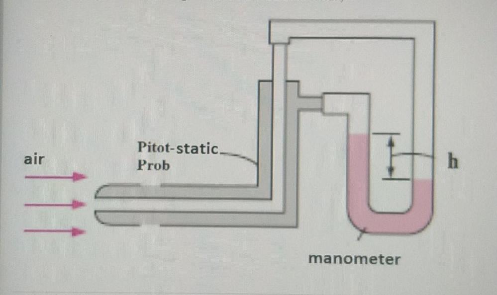 Solved A manometer is attached to the tube to measure the | Chegg.com