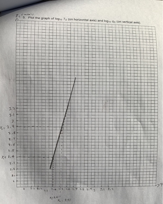 Solved 2 cw/m) 5. Plot the graph of log10 Ts (on horizontal | Chegg.com