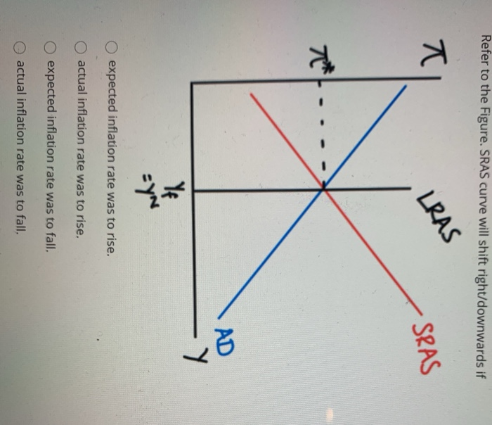 Solved Refer to the Figure. SRAS curve will shift | Chegg.com