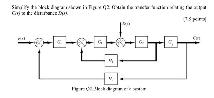 Solved Simplify the block diagram shown in Figure Q2. Obtain | Chegg.com