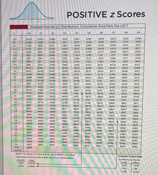 Solved Find the indicated z score. The graph depicts the | Chegg.com