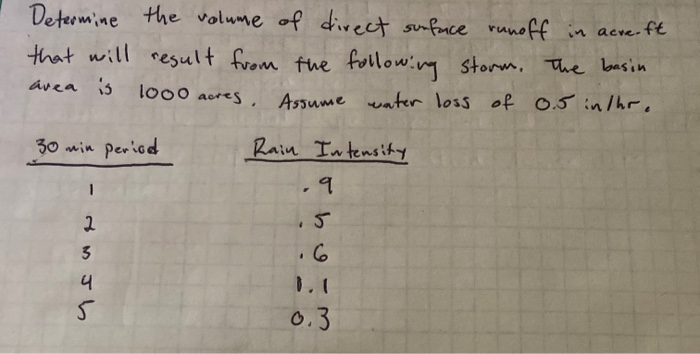 Solved Determine the volume of direct surface runoff in | Chegg.com
