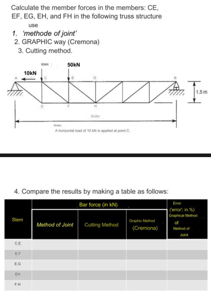 Solved Calculate the member forces in the members: | Chegg.com