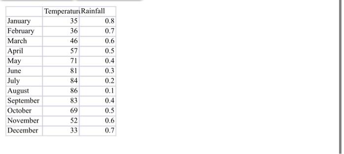 Solved The Weather worksheet includes monthly average | Chegg.com