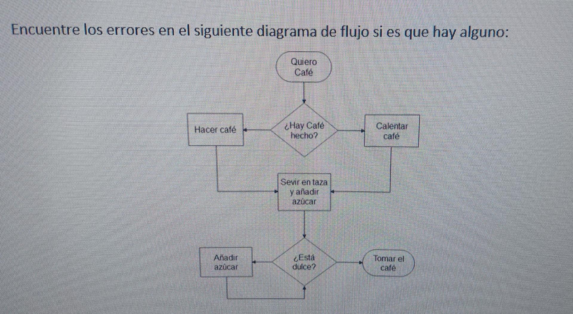Solved 2. Find the errors in the following flowchart if | Chegg.com