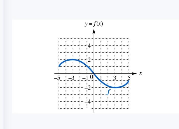 Solved graphed, give the minimum and maximum values of f(x) | Chegg.com