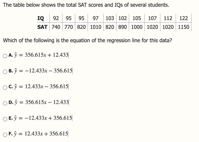 Solved The table below shows the total SAT scores and IQs of | Chegg.com