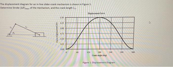Solved The displacement diagram for an in-line slider-crank | Chegg.com