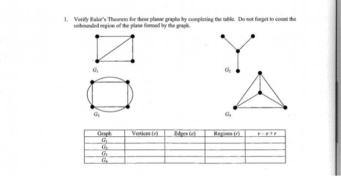 Solved 1. Verify Euler's Theorem for these planar graphs by | Chegg.com