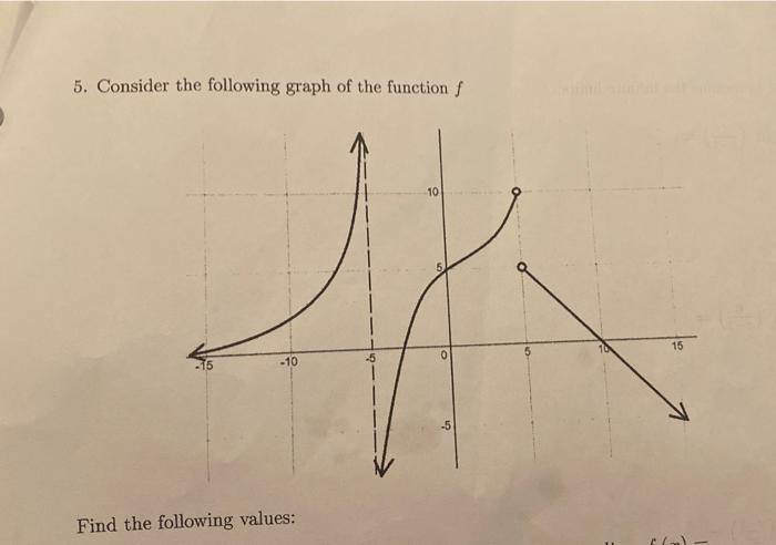 5. Consider the following graph of the function f | Chegg.com