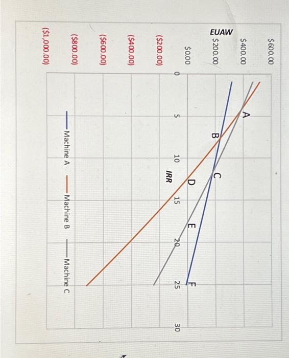 Solved which point represents the IRR at ehich machine A | Chegg.com