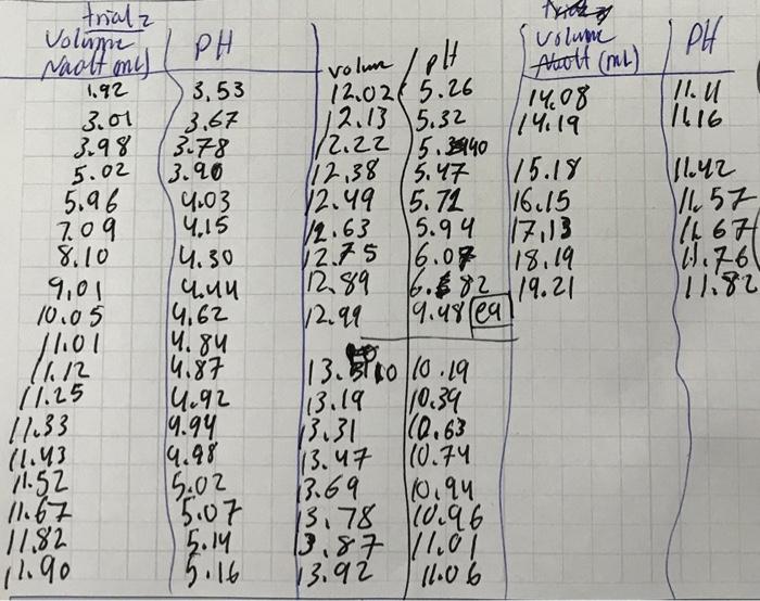 Solved Using excel, make titration curves for each of your | Chegg.com