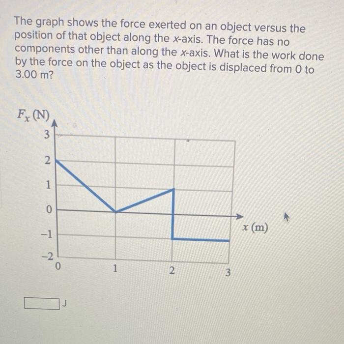 Solved The graph shows the force exerted on an object versus | Chegg.com