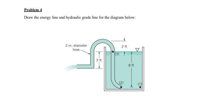 Solved Problem 4 Draw the energy line and hydraulic grade | Chegg.com