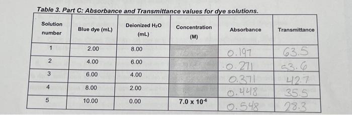 Solved Table 3. Part C: Absorbance and Transmittance values | Chegg.com