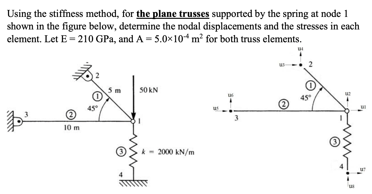 Using the stiffness method, for the plane trusses | Chegg.com